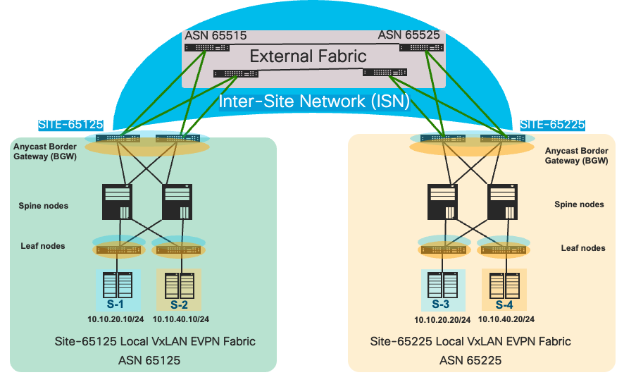 VXLAN EVPN Multi-Site – NDFC - Think Smarter. Design Smarter. Build ...