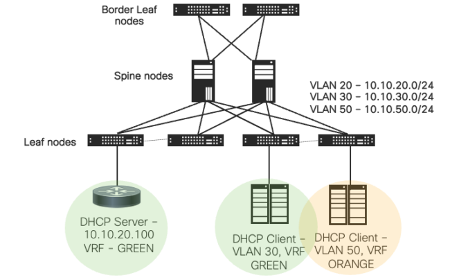 Configure DHCP in VxLAN EVPN Fabric - Think Smarter. Design Smarter ...