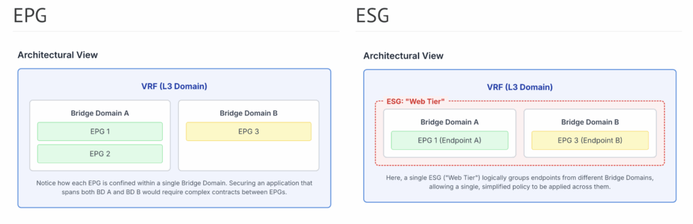 EPG vs. ESG - Think Smarter. Design Smarter. Build Smarter Networks.